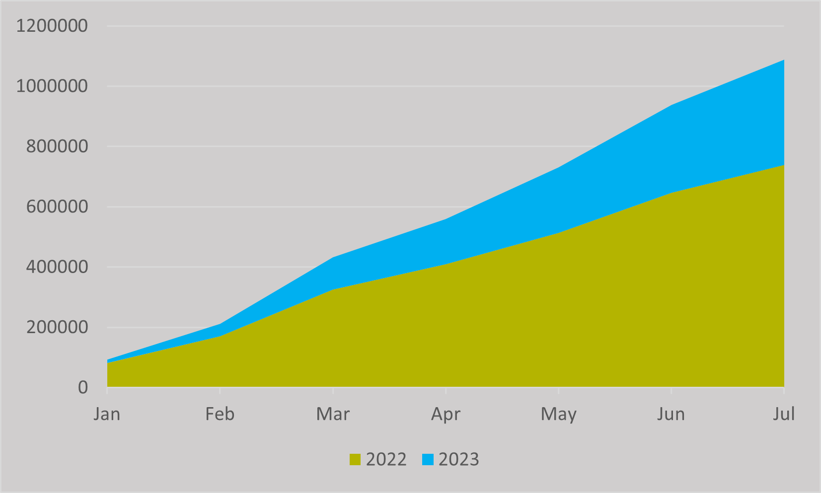 European new BEV sales hit 1mn in July