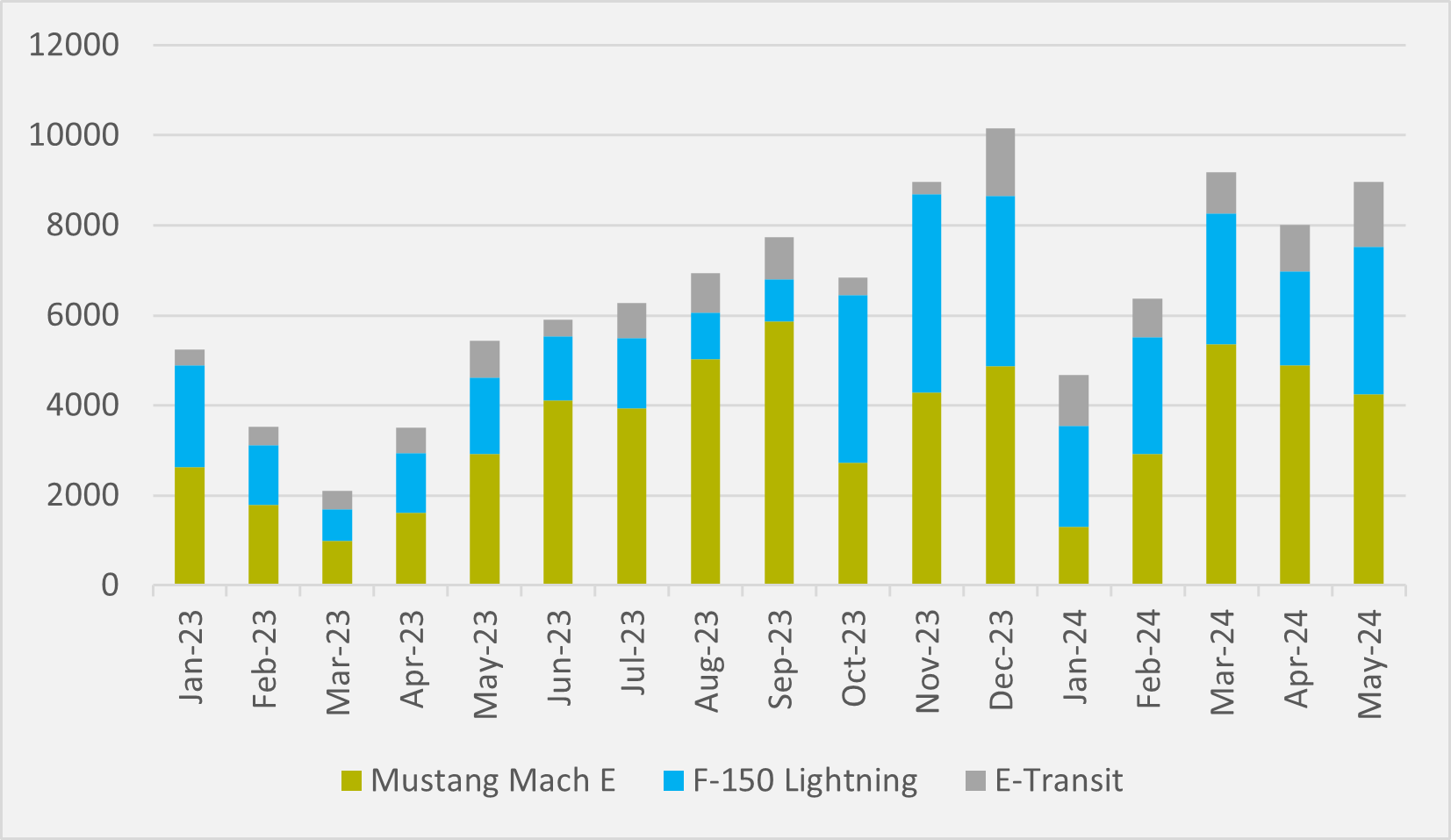 Ford nears 9,000 EV sales in May