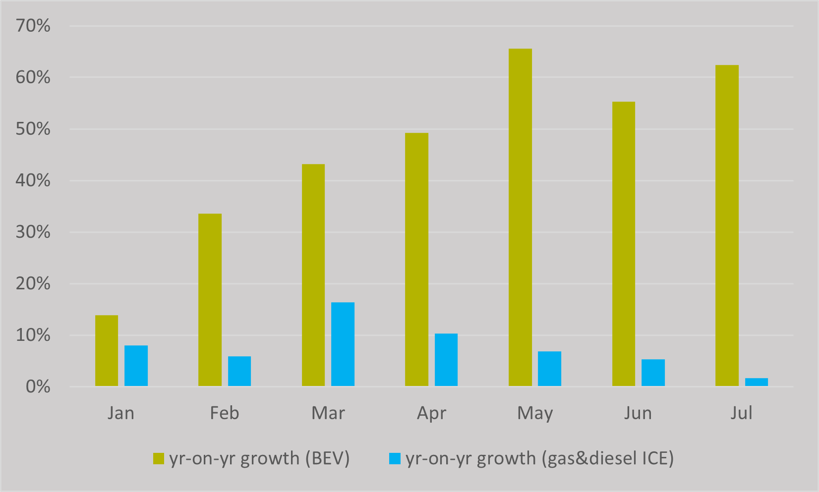 European new BEV sales hit 1mn in July