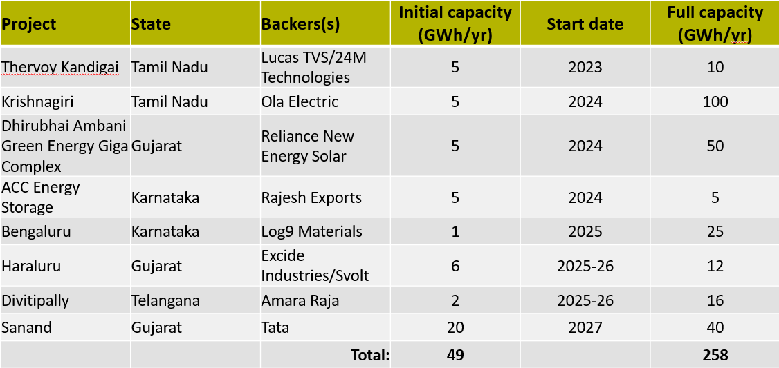 India gigafactory ambitions see green shoots