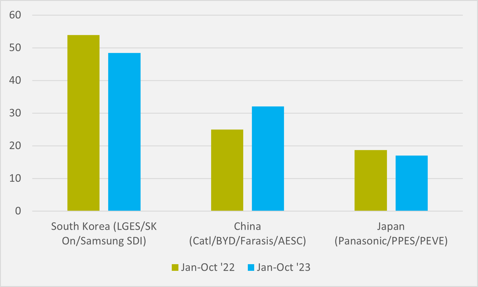 Catl gets ever closer to LGES in ex-China sales