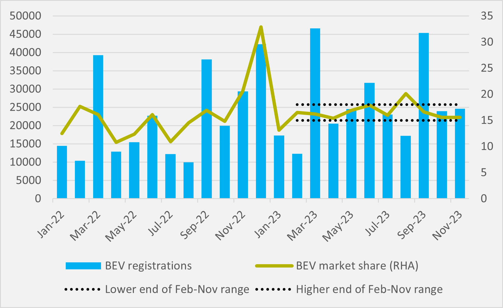 UK BEV sales fall year-on-year