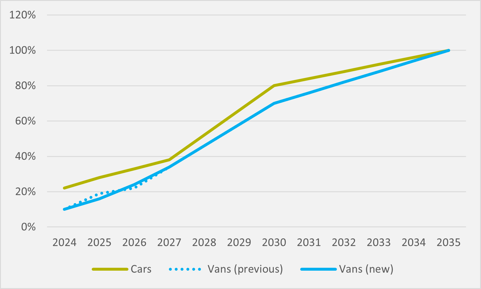 UK ZEV mandate survives with only minor tweaks
