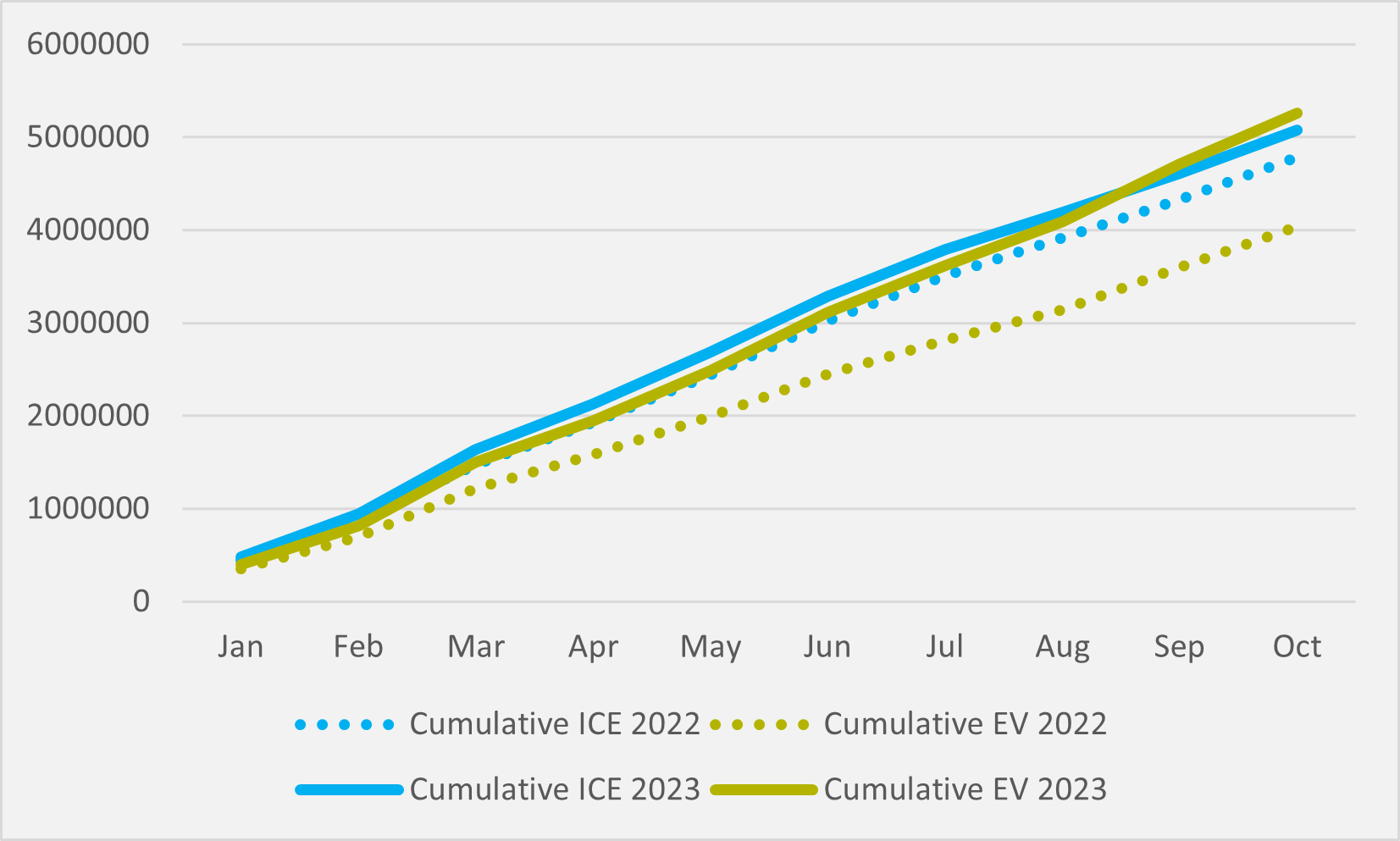 Electrified vehicles move ahead of ICE in Europe