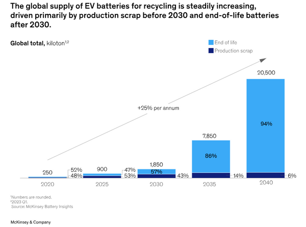 US battery recycling future-proofed for decades to come